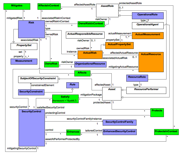 Unified Architecture Framework Uaf 1 0 Ftf — Open Issues Omg Issue Tracker
